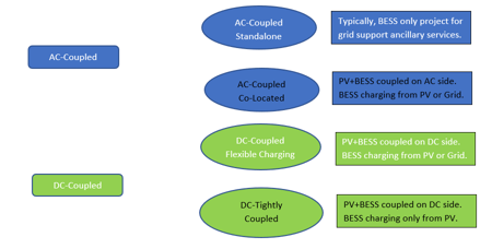 The Truth about AC-Coupled vs. DC- Coupled Projects